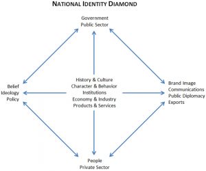 National Identity and National Image